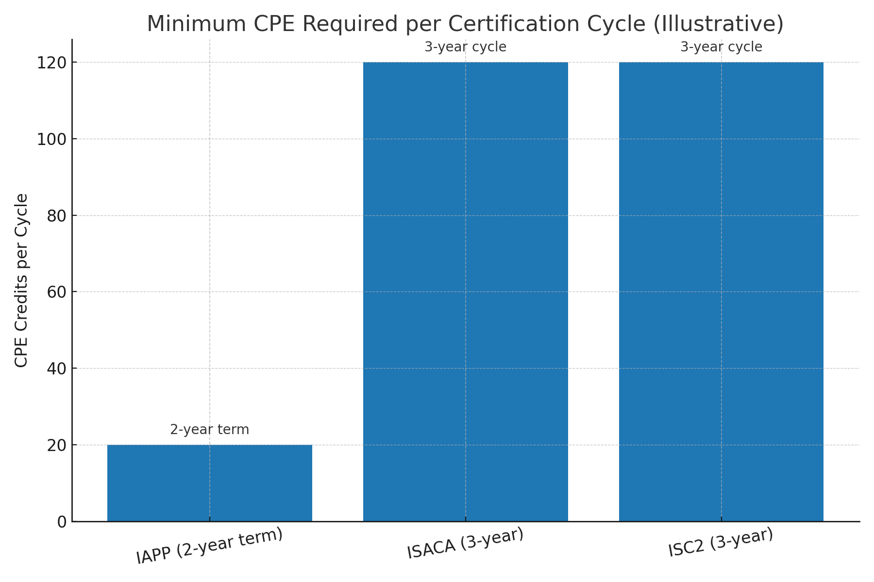 Data Privacy Credentials Guide - Which Certifications Earn The Most ...
