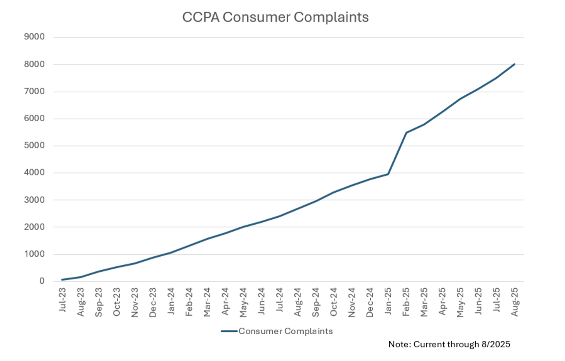 CCPA Consumer Complaints Update: 8,265+ Cases Signal Rising Scrutiny on ...